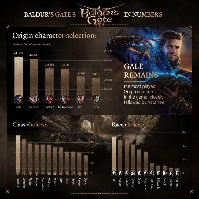 1.24 million Baldur's Gate III players have been turned into a sentient ...