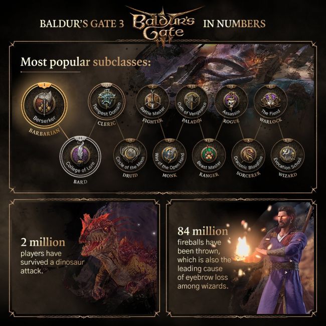 1.24 million Baldur's Gate III players have been turned into a sentient ...