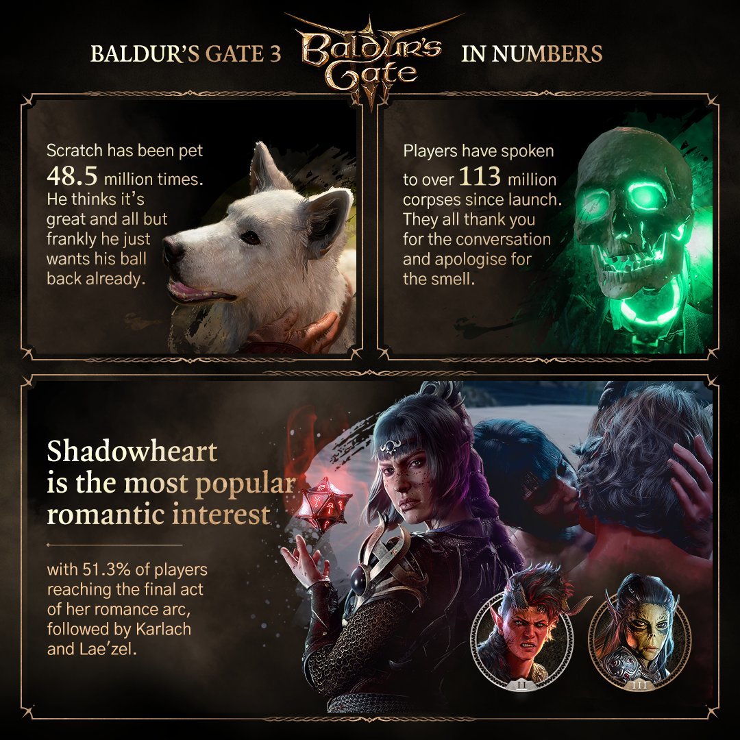 1.24 million Baldur's Gate III players have been turned into a sentient ...