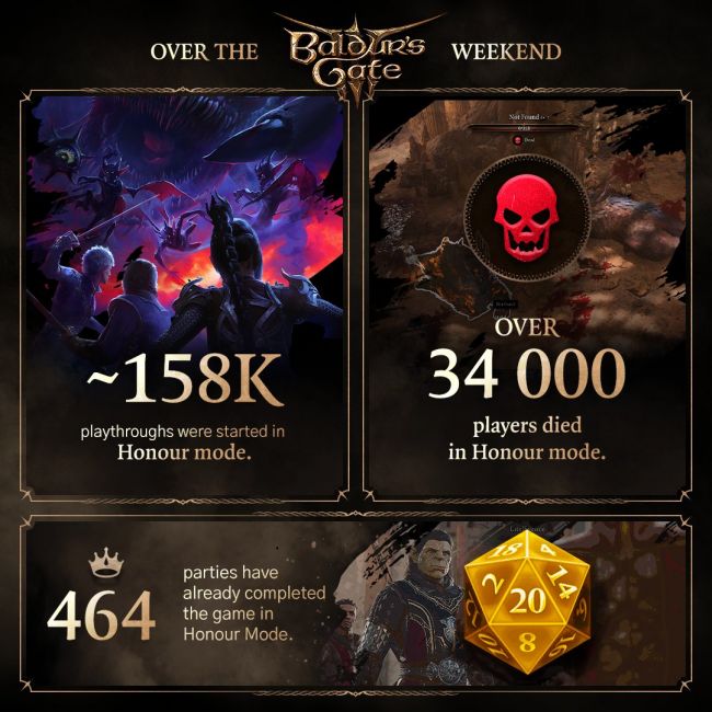 1.24 million Baldur's Gate III players have been turned into a sentient ...