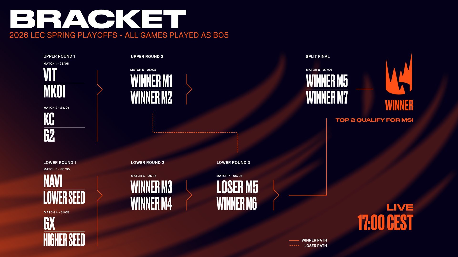 LEC Spring 2026: The six-team Playoffs bracket is set - League of ...